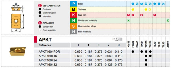 APKT 1604 PDR GRADE TIN21 – FM Carbide